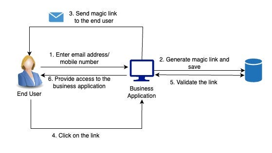 Passwordless Authentication with Magic Links | by Lakshika Athapaththu ...