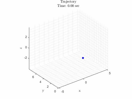 How To Animate Plots In Matlab A Simple Method To Animate Data To By Zack Fizell Towards