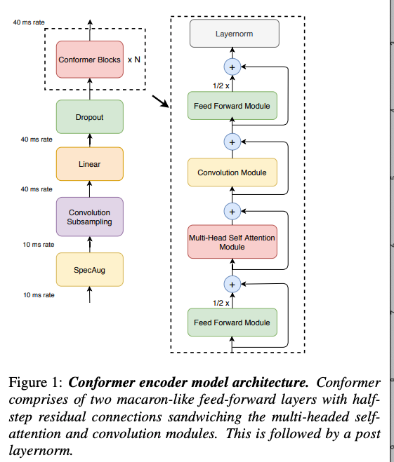 ASR ML Systems: Overview and latest model architectures: Transducers ...