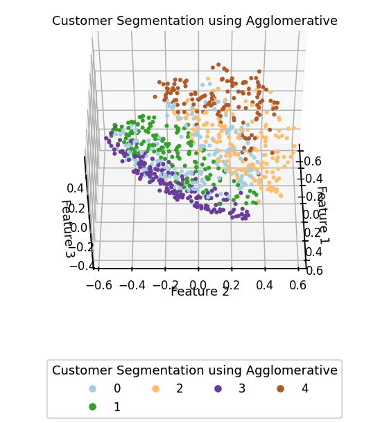 Customer Segmentation & Importance of Dimensionality Reduction in Case Credit Card/P2P Lending ...