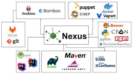 Understanding Nexus Repository Manager: A Comprehensive Guide | by ...