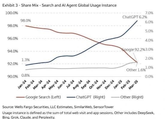 AI isn’t killing search, Google is | by Nic English | Medium