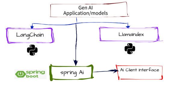 Empowering Java-spring Developers in Building AI Applications | by ...