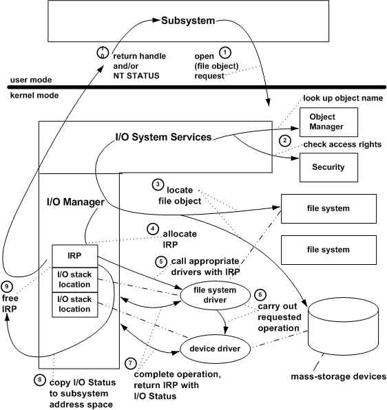 The Windows Concept Journey — IRP (I/O Request Packet) | by Shlomi Boutnaru, Ph.D. | Medium