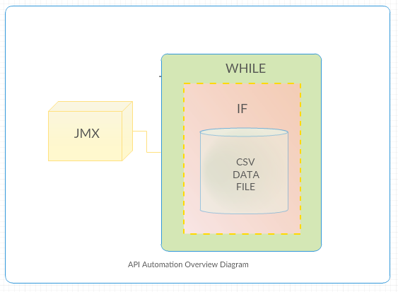 API Automation — JMeter. API Automation — JMeter | by Jeyakirushna | Medium
