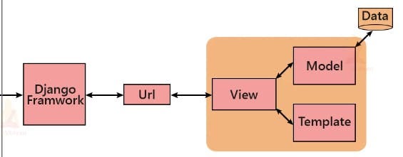 Django-MVT architecture. Django is a powerful web development… | by ... Django-MVT architecture. Django is a powerful web development… | by ...