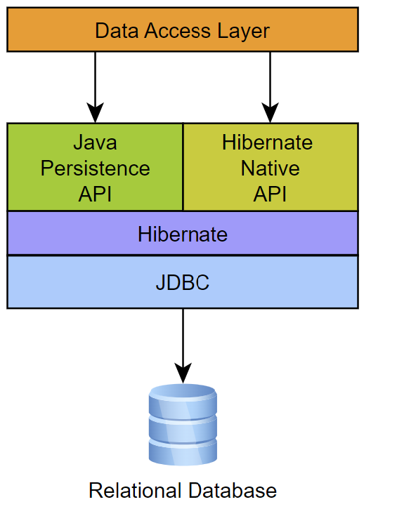 Query Writing Methods in JPA and Hibernate | by Ahad Azarian | Medium