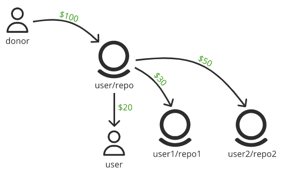 Kivach — Cascading Donations For Github Repositories | by Obyte | Obyte