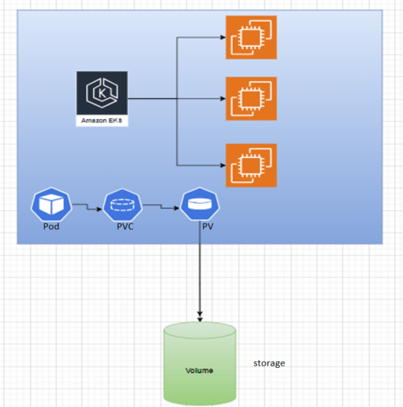 Kubernetes Persistent Volumes with AWS EBS | by KalpanaReddy | Medium