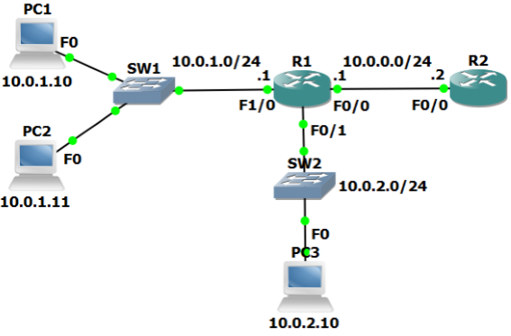 ACL Configuration. Scenario ini saya ambil dari sebuah… | by Toriq ...