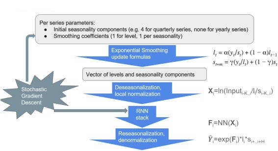 M4 Competition winner — Using ES with RNNs for time series forecasting ...