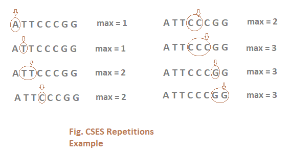 Cses Repetitions Solution Explained C Java Python By Rahul