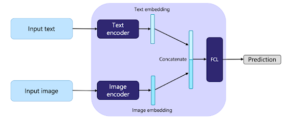 How to Build a Multimodal Model for Image Classification | by Abdulkader Helwan | Stackademic