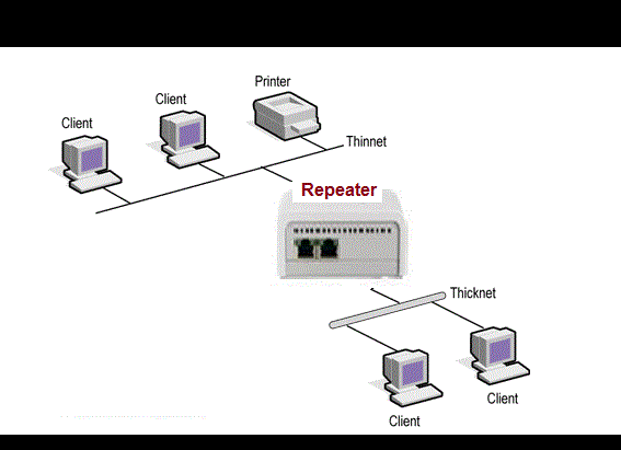 Repeater in Networking: Working, Types, Uses, and Functions!! | by ...