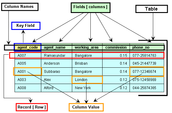Mengenal konsep database. Database atau basis data adalah… | by ...
