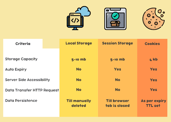 Caching vs Local Storage vs Session Storage vs Cookie | by supraja | Medium