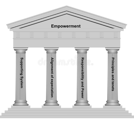 Four Pillars of “Empowerment” Strategy | by Lihua Cao | Medium