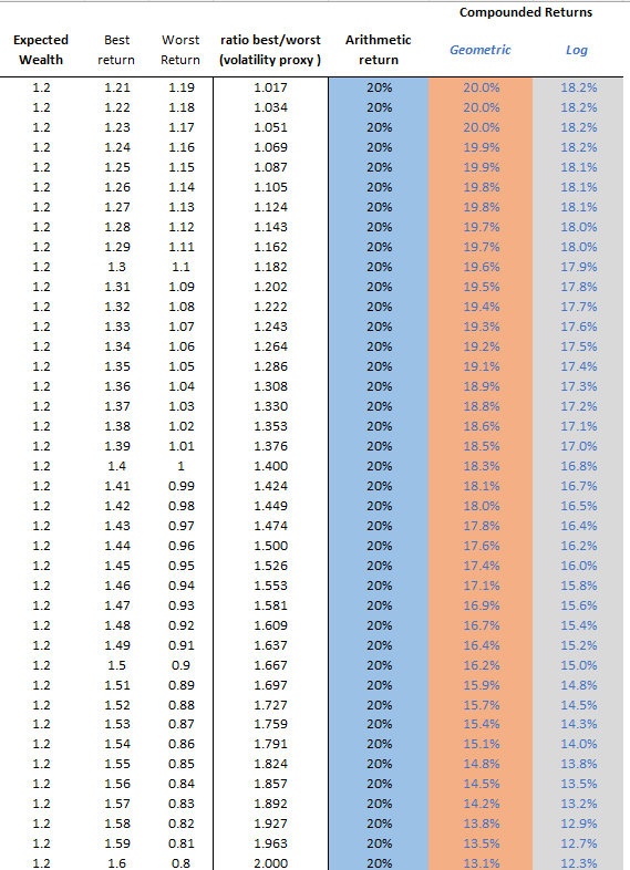 A Simple Demonstration of Return Vs Volatility | by by Kris Abdelmessih ...