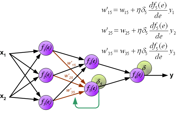 Backpropagation Algorithm in Neural Networks: The What, How, and Why ...
