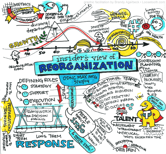 [Learn About] What is Re-organization? | by Somil Bhargava | Medium