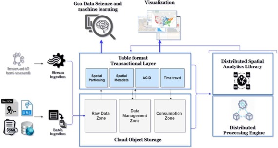 Paper Details. Title:-Spatial big data architecture… | by Prayagpurani | Nov, 2023 | Medium