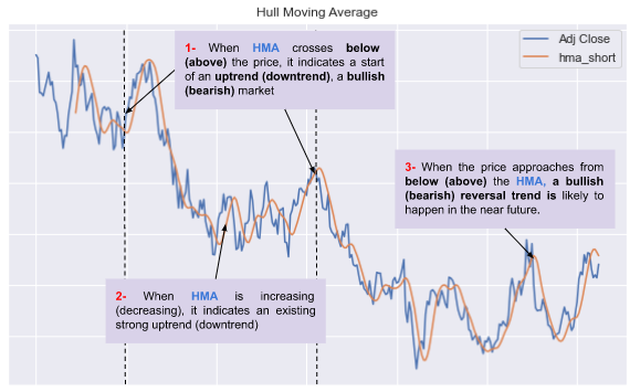 Hull Moving Average (HMA) Using Python | by Hanane Dupouy | Medium