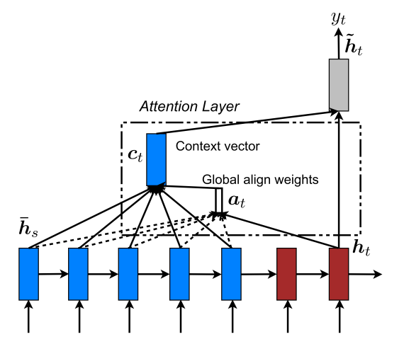 Implementation of Neural machine translation using python | by Sanket ...