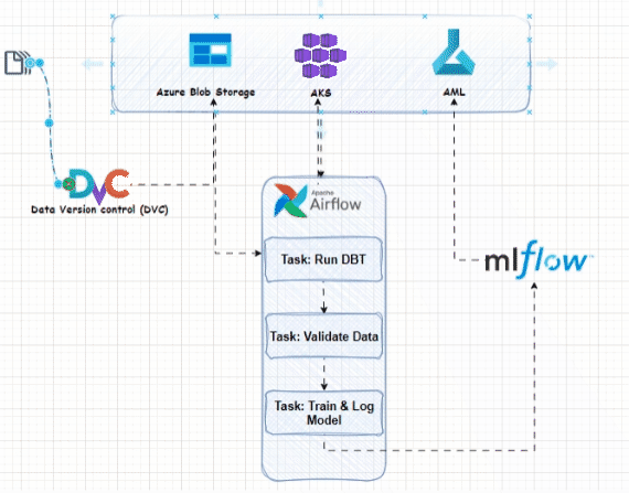 Engineering Data Workflows on Azure with DVC, DBT, Airflow, and MLflow ...