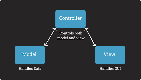 Model View Controller Explained. Model View Controller is the… | by ...