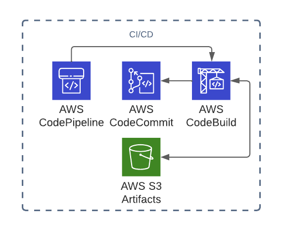 Cicd Defined Through Terraform Using Aws Codepipeline Aws Codecommit And Aws Codebuild By 