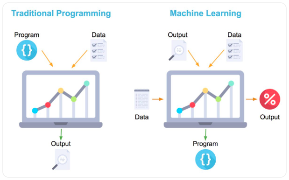Programación Tradicional e Inteligencia Artificial: Enfoques, Ejemplos y Resultados | by ...