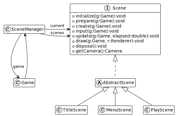 Game with JDK [10]: Scene and Manager | by Frederic Delorme | Medium