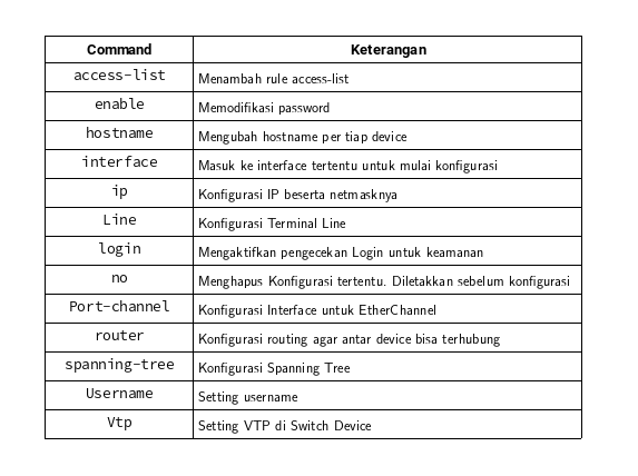 cisco command. cisco adalah salah satu vendor alat alt… | by Abid Bhay ...
