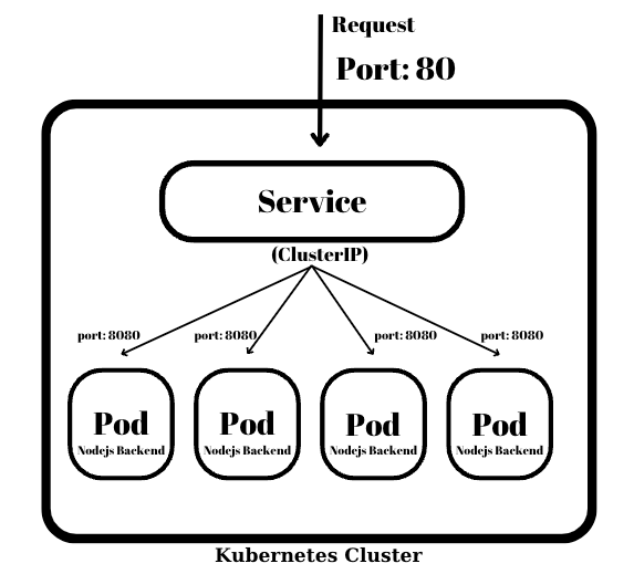 Kubernetes Servis Tipleri (Cluster IP, Node Port, LoadBalancer) | by ...