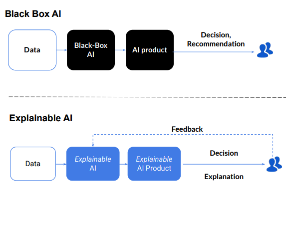 Unveiling the Black Box: The Importance of Explainable AI | by Sonakshi Arora | Aug, 2024 | Medium