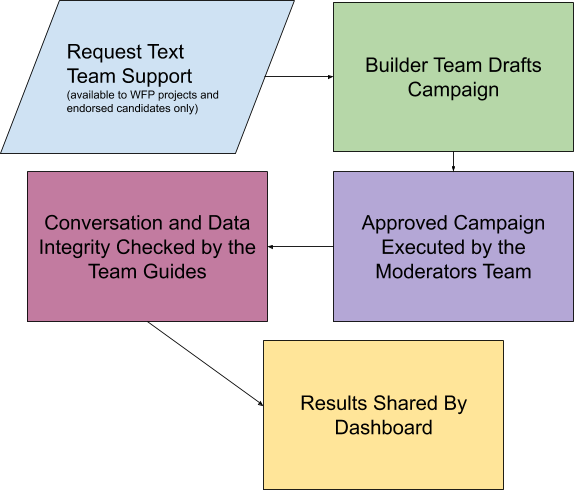 Campaigning in the Age of Covid: Peer-to-Peer Texting with the Working Families Party | by Dylan ...
