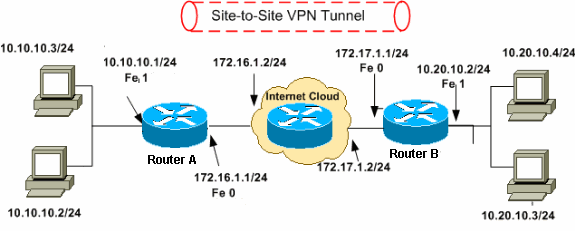 Site to Site IPSec VPN setup - Harish Chander - Medium