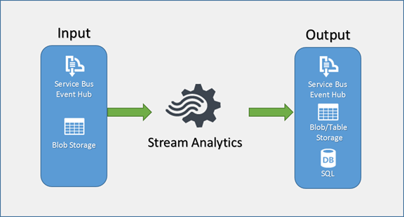JSON Array Output from Azure Stream Analytics | by Maxwell Weru | Medium
