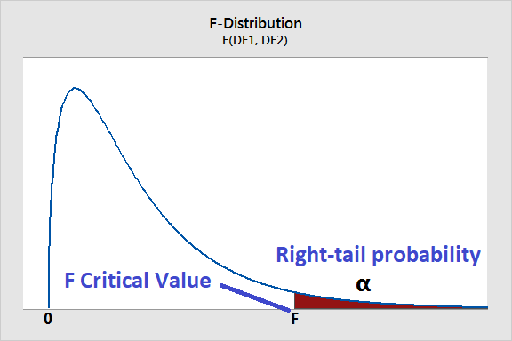 F-Distribution Explained: How Its Critical Value Calculations Differ ...