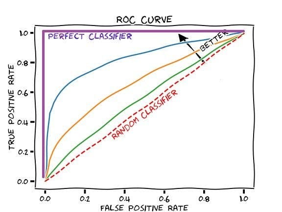 Beyond ROC and Accuracy: Calibration Curves for Assessing Classifier ...