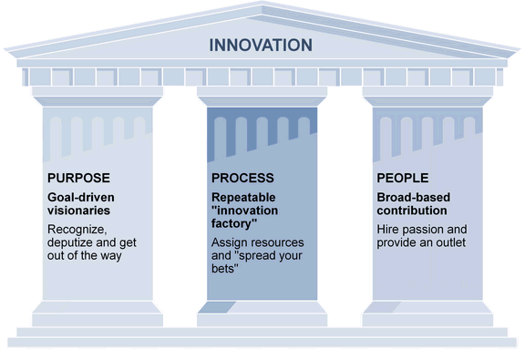 Innovation. Innovation is the driving force in the… | by Joseph Zupka ...