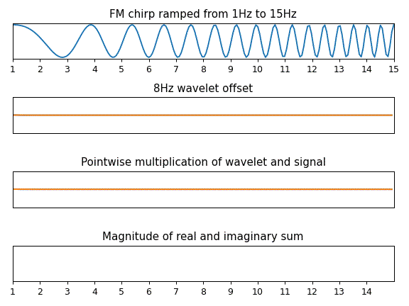 Wavelet convolution: basic principle | by Peter Barrett Bryan | Medium