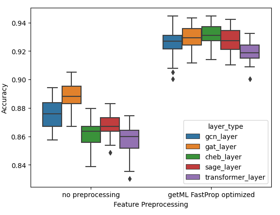 Unlocking Peak Performance: Graph Neural Networks Soar with Automatic ...