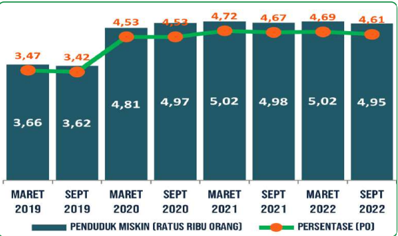 Tingkat Kemiskinan Jakarta Turun. Kemiskinan secara harfiah dapat… | by Riyand Hamzah | Medium