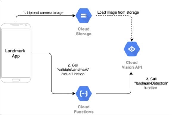 Exploring Cloud Vision Landmark API With Firebase Cloud Functions | by ...