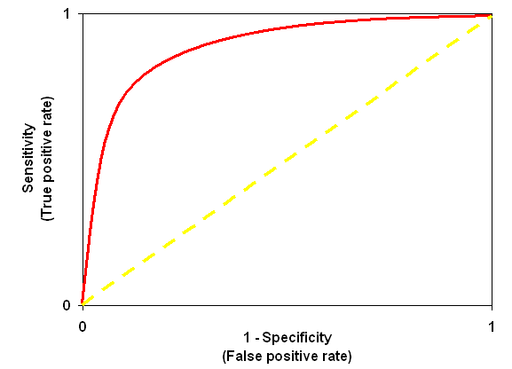 Trade off between sensitivity and specificity | by Abhiroop Agarwal ...