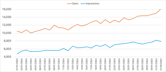 Pitfalls Of Time Series Correlation By Bassalat Sajjad Mar 2024 Medium