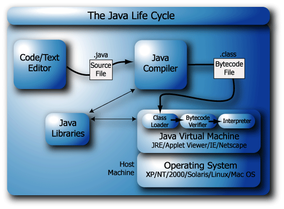 Java necə işləyir, kod nədir ?. BLOG … | by Hamid Sultanzadeh | Medium