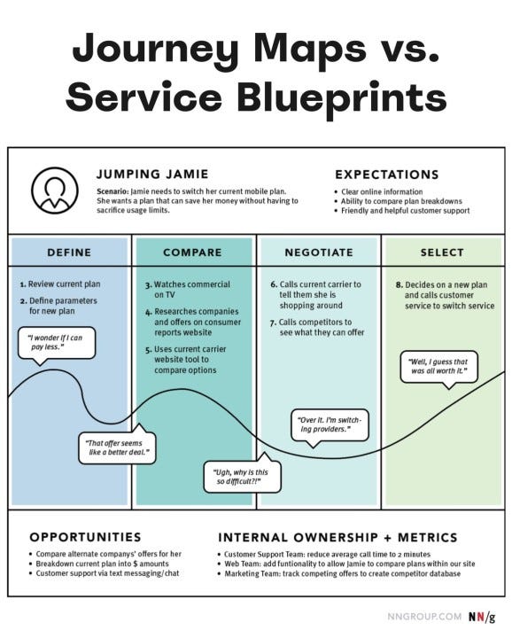 🗺️ User Journey Maps vs. Service Blueprints | by Nasir Ahmed | Medium