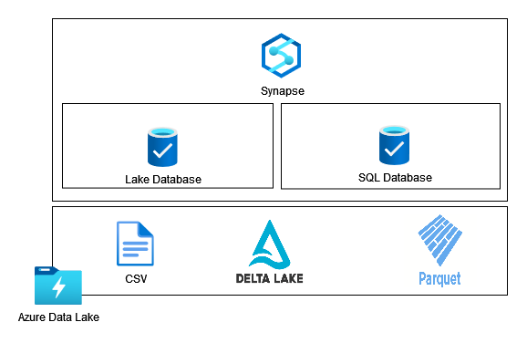 Azure Synapse Serverless SQL pool query data lake — SQL Database | by Mariusz Kujawski | Medium